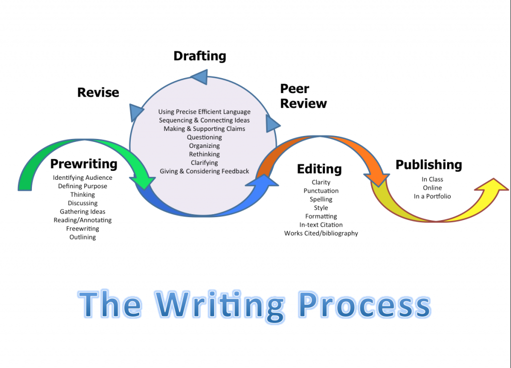 The Writing Process – Dr. Eric Drown