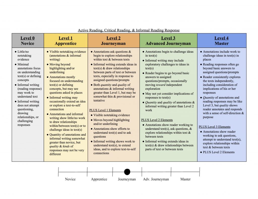 Descriptive Rubrics for Learning Objectives – Dr. Eric Drown